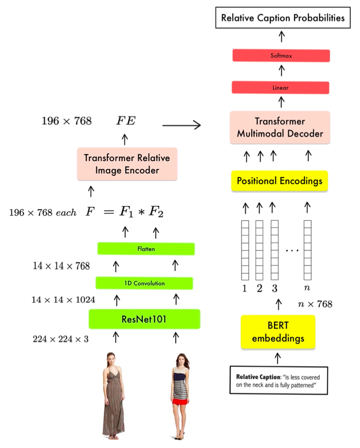Tric — Transformer Based Relative Image Captioning By Wojtek Pyrak Towards Data Science