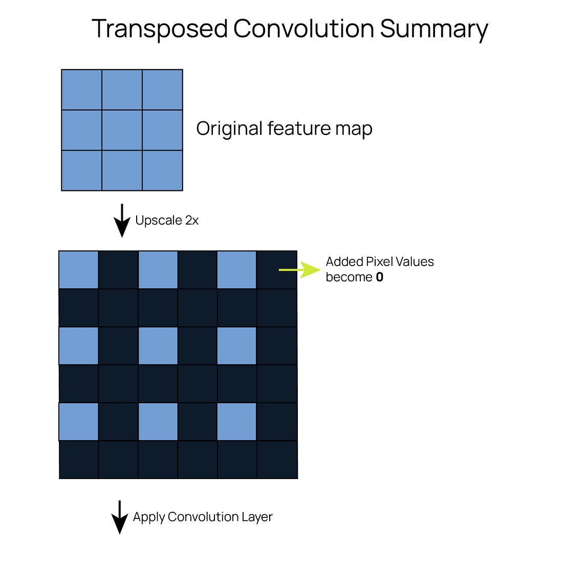 Deep CV: Advanced Convolutional Layers | by Harsha Bommana | Deep ...