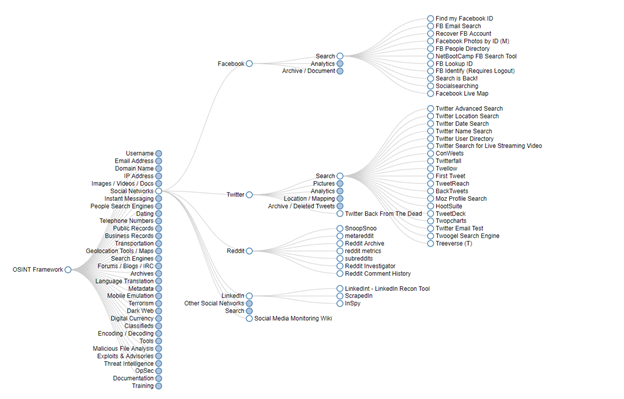 OSINT Framework. OSINT Framework and its Functions | by Nassec.io | Infosec Daily | Jun, 2021 ...