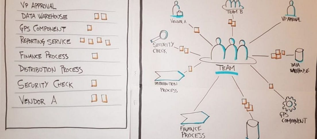 Dependency Management Techniques. In an ideal world, Agile teams are ...