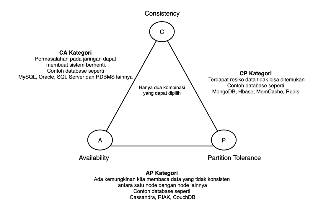 Apa Itu CAP Theorem. Consistency, Availability, dan… | by Deni Husni ...
