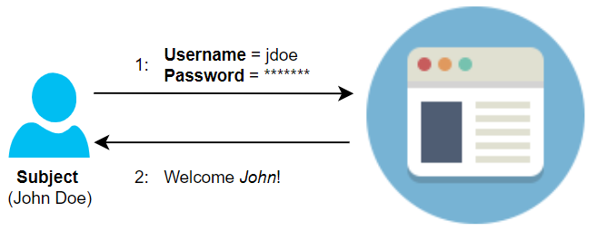 What is Authentication?. The Basics of Authentication | by Ravi ...
