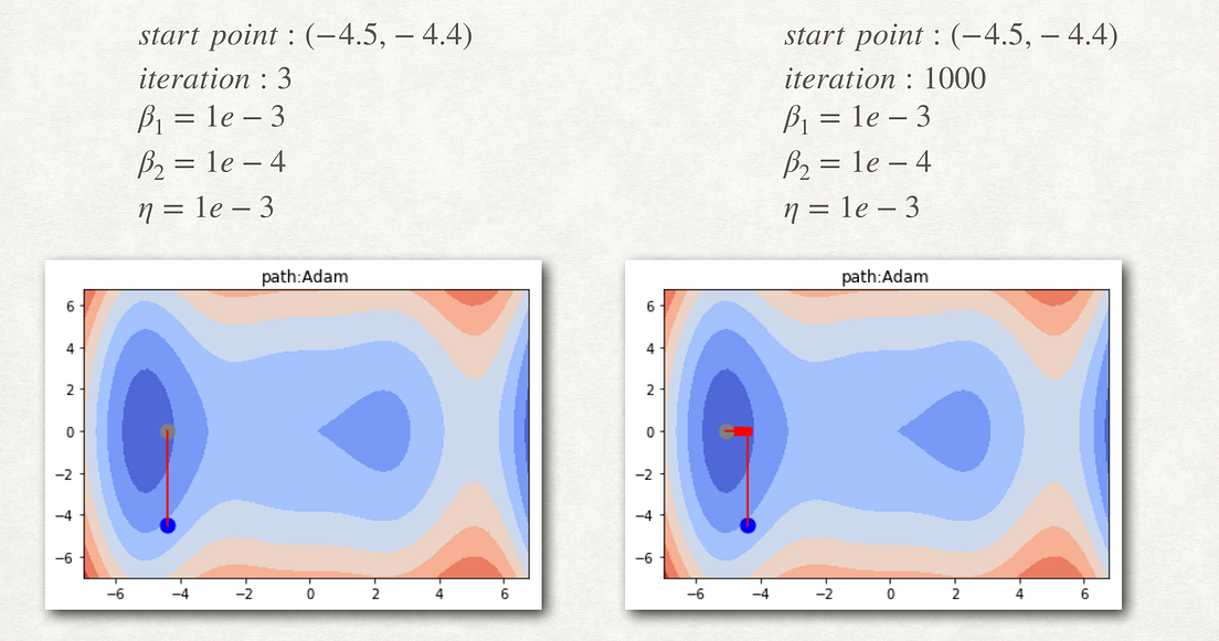 Pytorch Optimizers 03 — ADAM & ADAMAX | by 吳政龍 | Medium