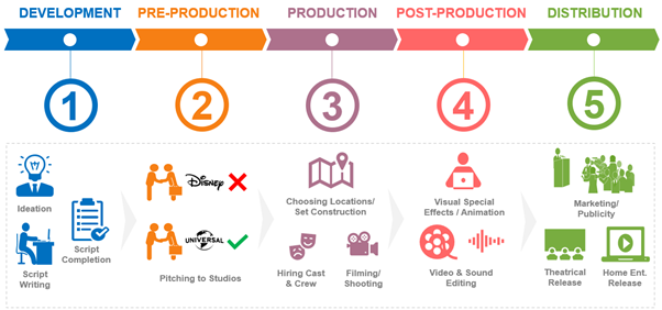 The Evolution of Movies: How has it changed with time? | by Affine ...