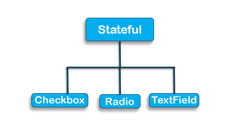 Flutter Stateful Vs Stateless Widget Flutter Community Medium