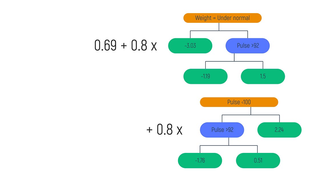 Gradient Boosting Classifier | Geek Culture