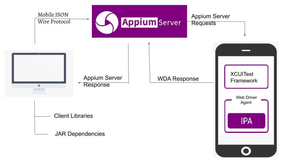 Appium Architecture. Mobile Application Testing has become a… | by ...