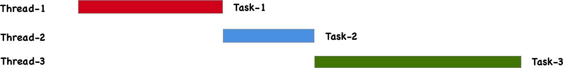 Concurrency, Parallelism, Threads, Processes, Async, and Sync — Related? 🤔 | by G. Abhisek ...