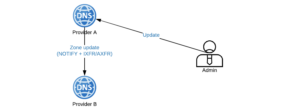 How, and why, we scaled up to a Multi-DNS architecture (Part 2) | by ...