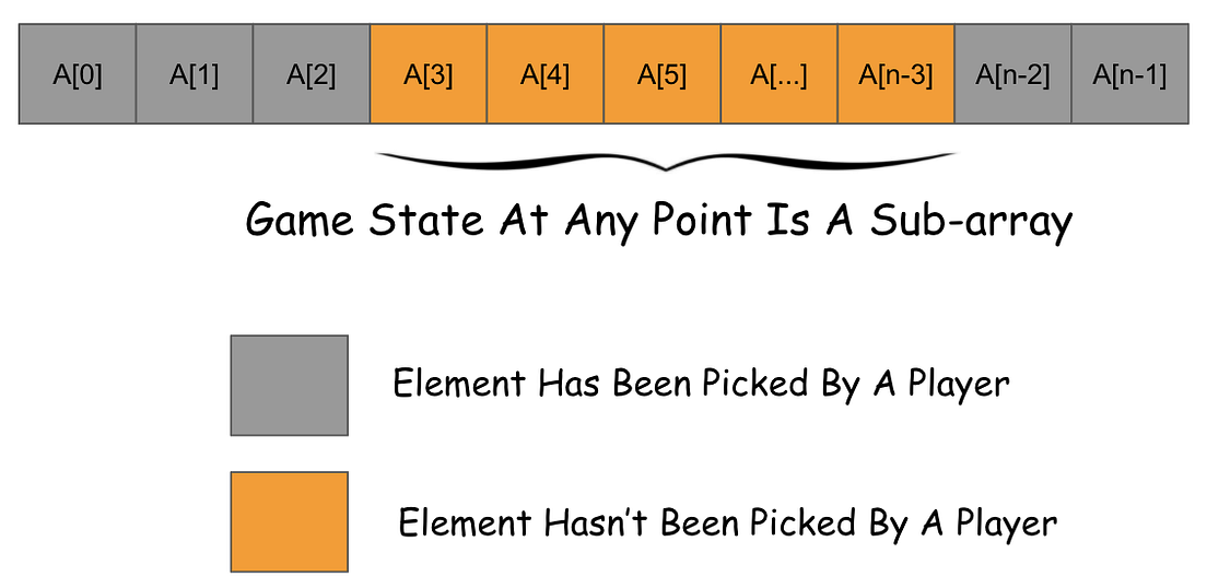 Predict The Winner. Leetcode Problem #486 (Medium) | by Algorithms Digest | Algorithms Digest ...