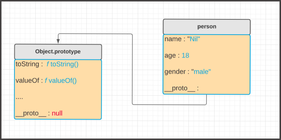 Javascript’s __proto__ vs prototype | by Nilanjan 🌱🌱 | Jun, 2021 | Level Up Coding