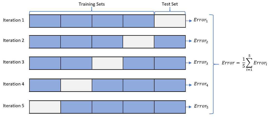 Cross-Validation: K Fold vs Monte Carlo | by Rebecca Patro | Towards Data Science