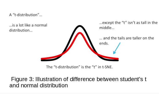 What is t-SNE?. t-SNE ( t-Distributed Stochastic… | by Saurav Jadhav | Analytics Vidhya | Medium