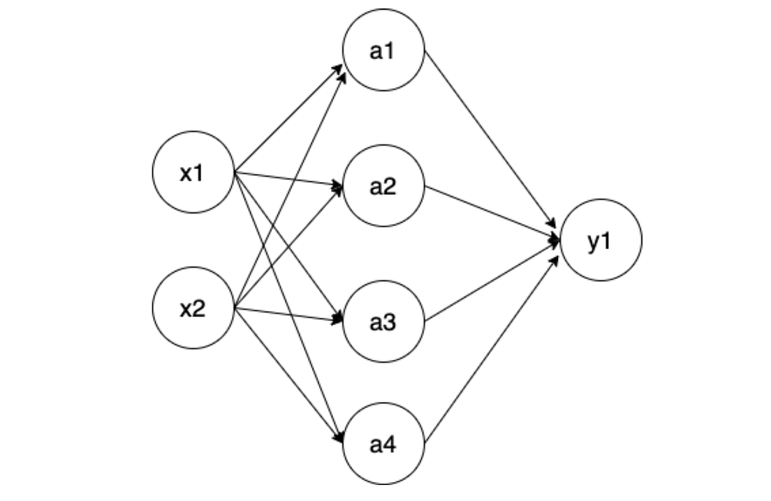 Build A Shallow Neural Network Theory And Implementation Explained By Jeremy Zhang Towards