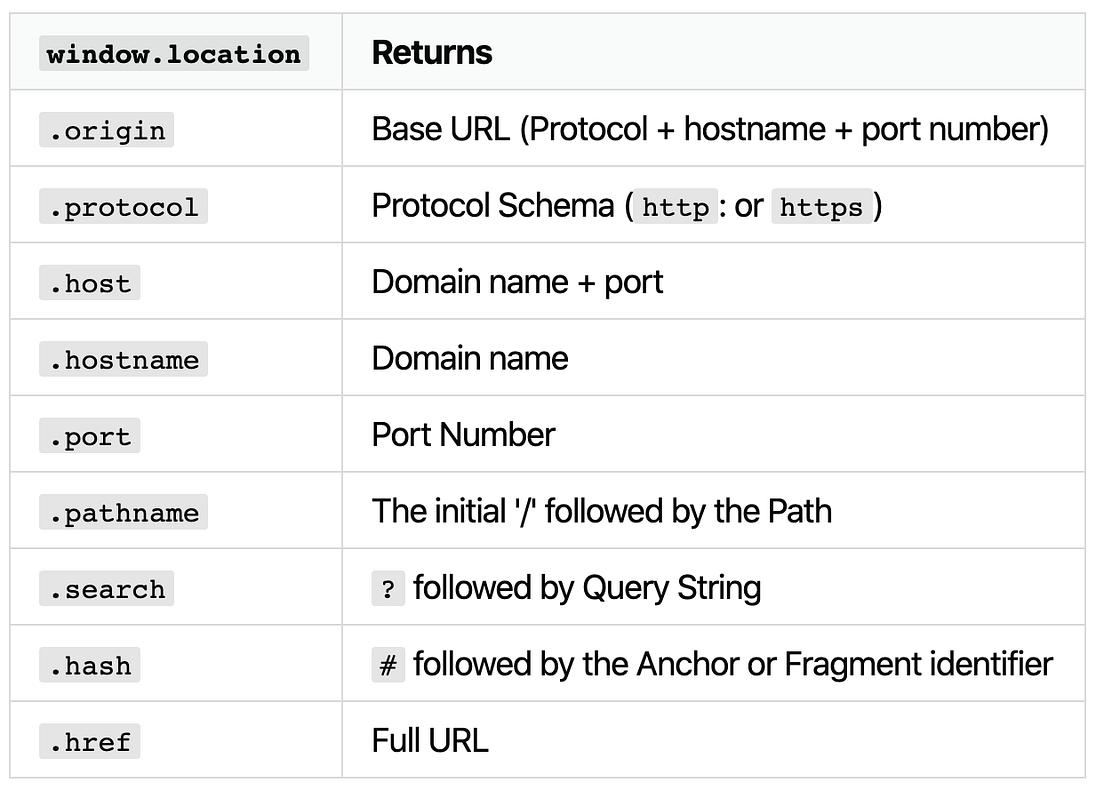window.location Cheatsheet. Learn how to change the URL properties… | by Samantha Ming | DailyJS ...
