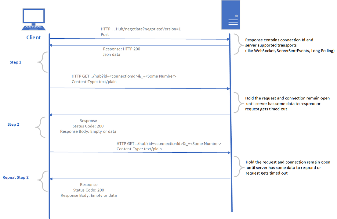 ASP.NET Core SignalR & SignalR Debugging Tool | Medium