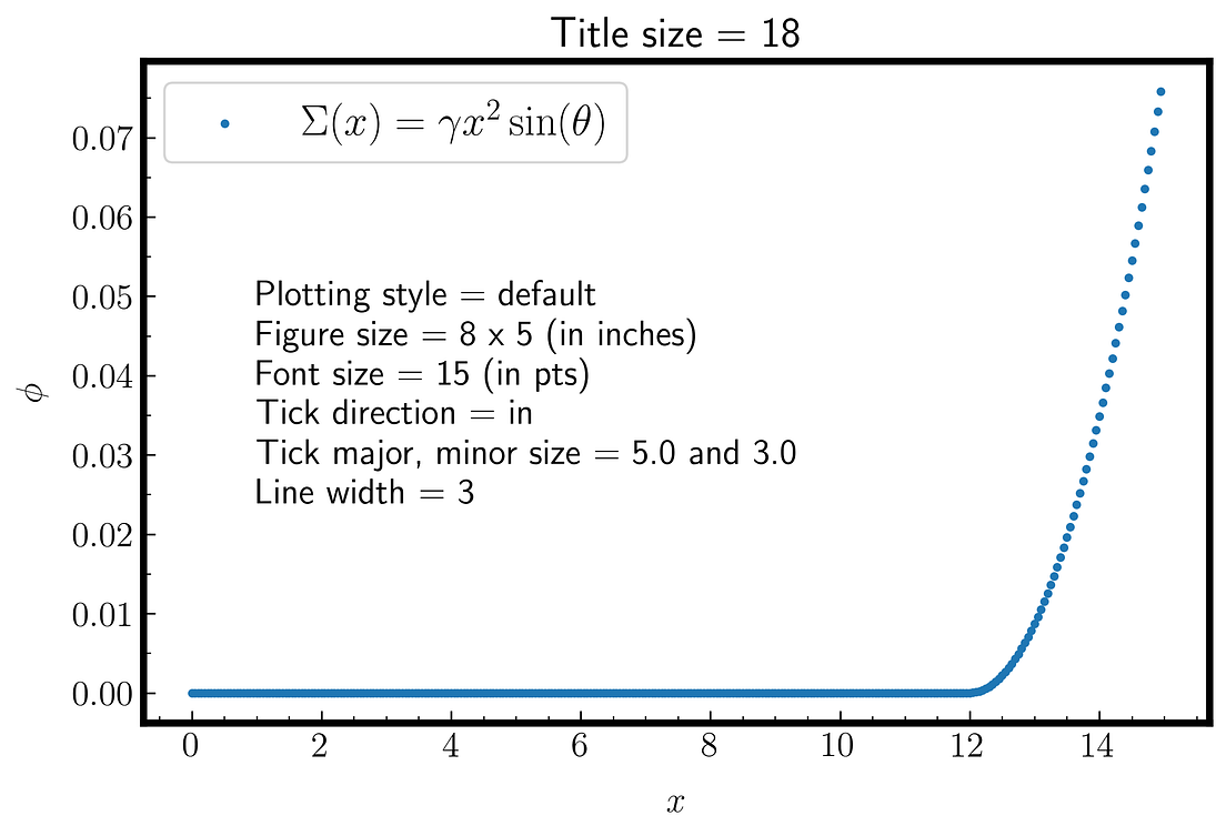 Matplotlib Styles for Scientific Plotting | by Rizky Maulana N | Towards Data Science