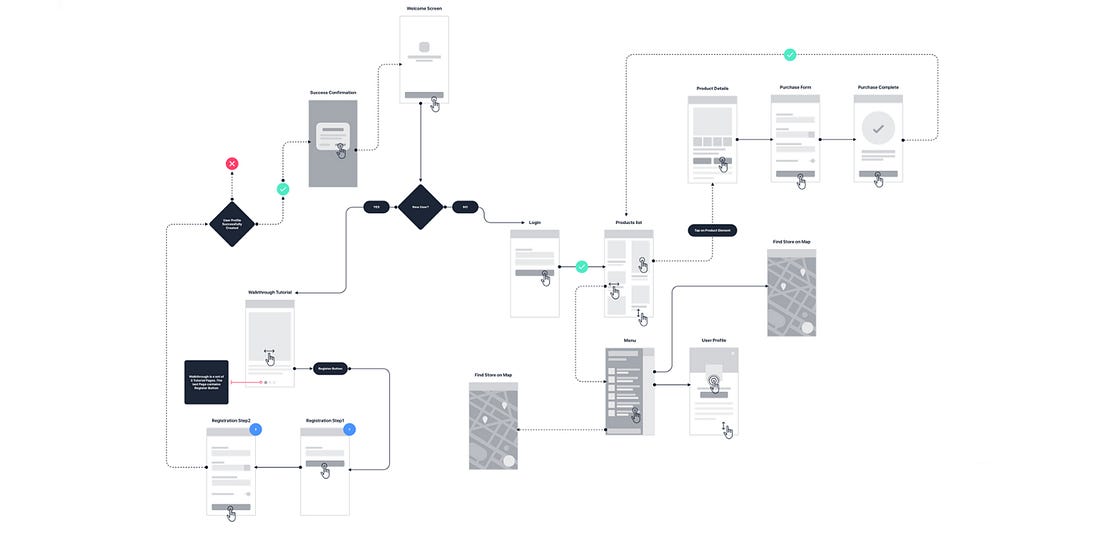 My 10 Step UX+UI workflow: 2019. Do you want your product to be… | by ...