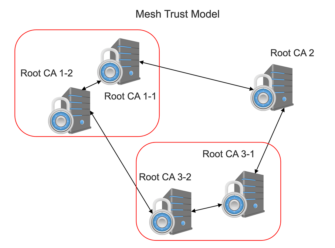 Trust Model implementation by PKI | by Meghdad Shamsaei | Medium