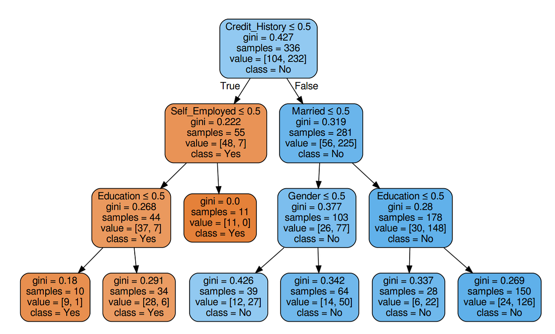 Visualize Decision Tree in 5 Lines of Code | by Davuluri Hemanth ...