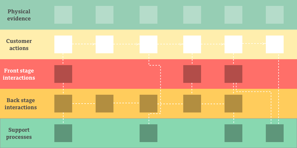 Lifecycle: a simple service design mapping technique | by Karen Yunqiu ...