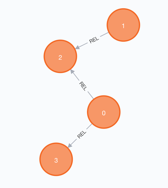 Graph Modeling: Labels. What are labels for, and how can you… | by David Allen | Neo4j Developer ...
