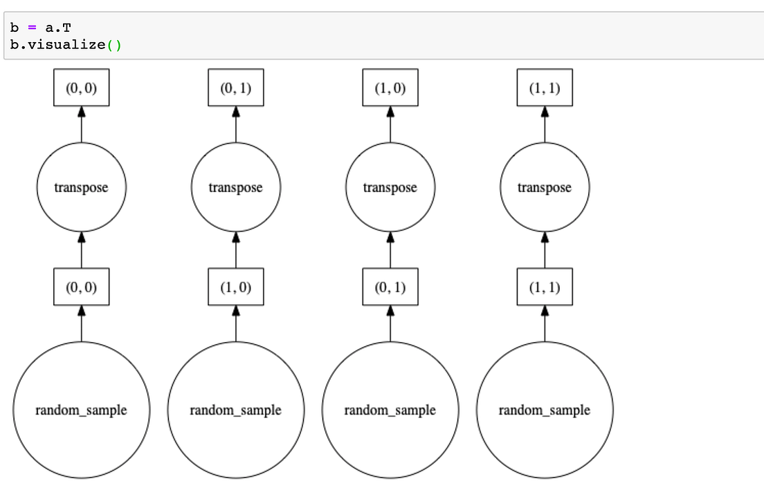 Comprehensive Dask Cheat Sheet for Beginners | by Rishi Sidhu | The CodeHub | Medium