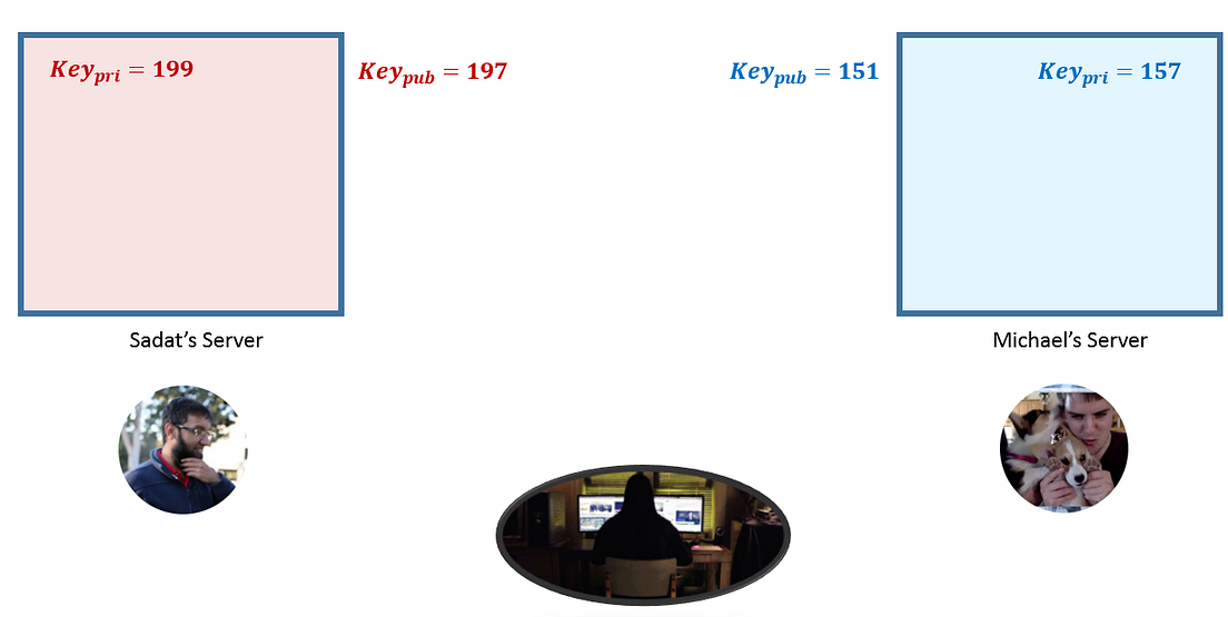 Diffie-Hellman Key Exchange explained (Python) | by Syed Sadat Nazrul ...