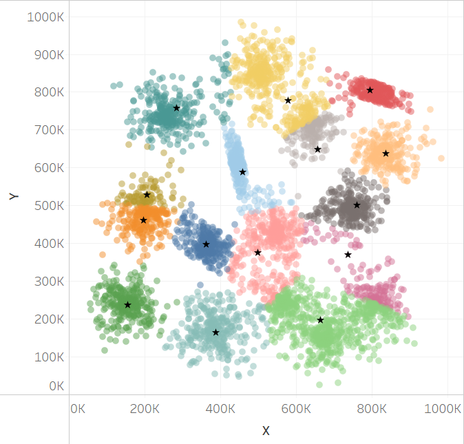 K-means clustering with Neo4j. What can we learn about unsupervised… | by Nathan Smith | Neo4j ...
