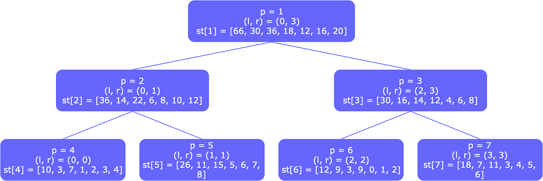 Segment Tree — Note 1. First of all don’t expect details… | by Kazi ...