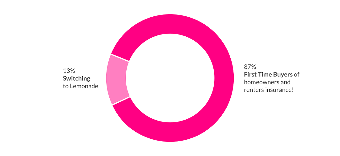 Lemonade’s First Quarter In Market— Exposed | by Shai Wininger | Medium