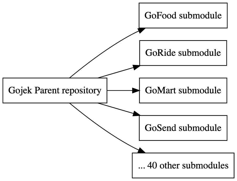 Mono Repo Vs Multi Repo: Tips To Re-evaluate Codebase Structure | by ... Mono Repo Vs Multi Repo: Tips To Re-evaluate Codebase Structure | by ...