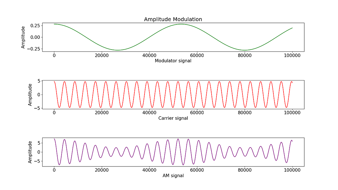 Simulating Amplitude Modulation Using Python By Nabanita Sarkar Medium 6481