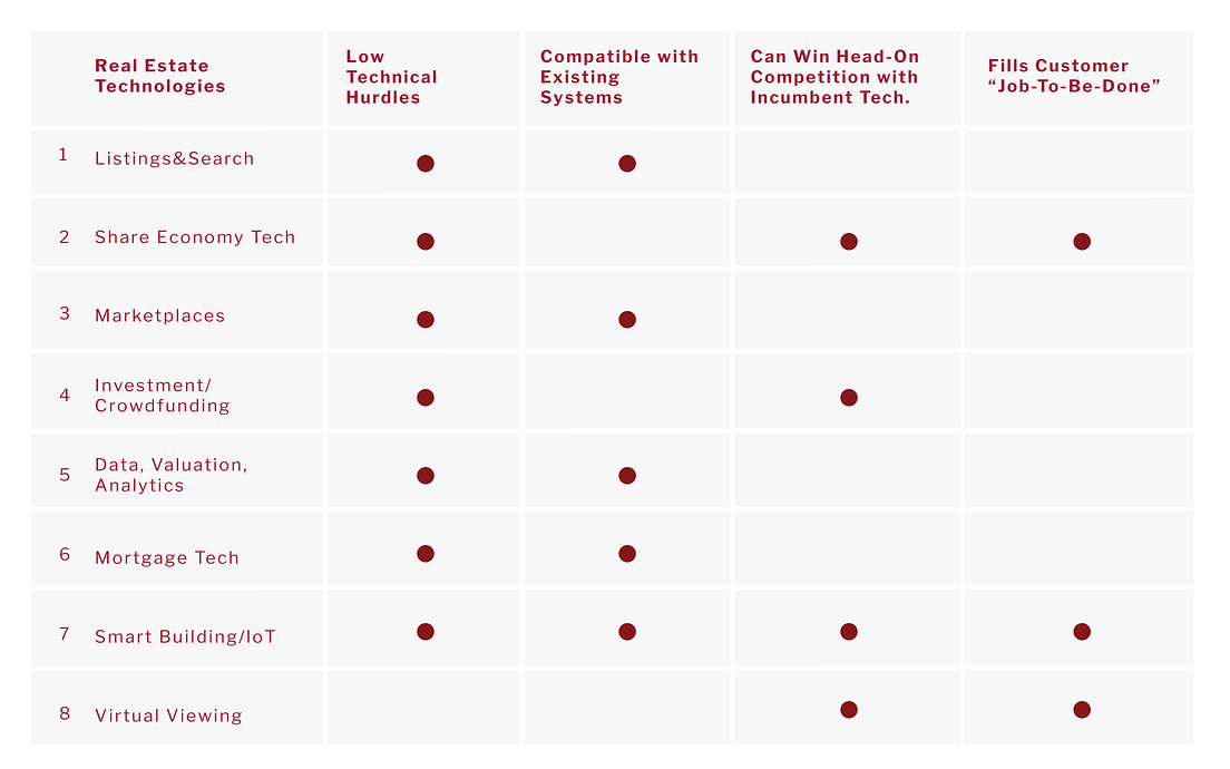 Picking Winners and Losers in Property Technology (PropTech) | by ...