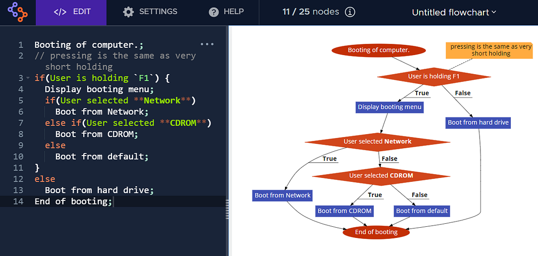 Project management: What keeps you from loving flowcharts? | by Hai Nguyen | code2flow | Medium