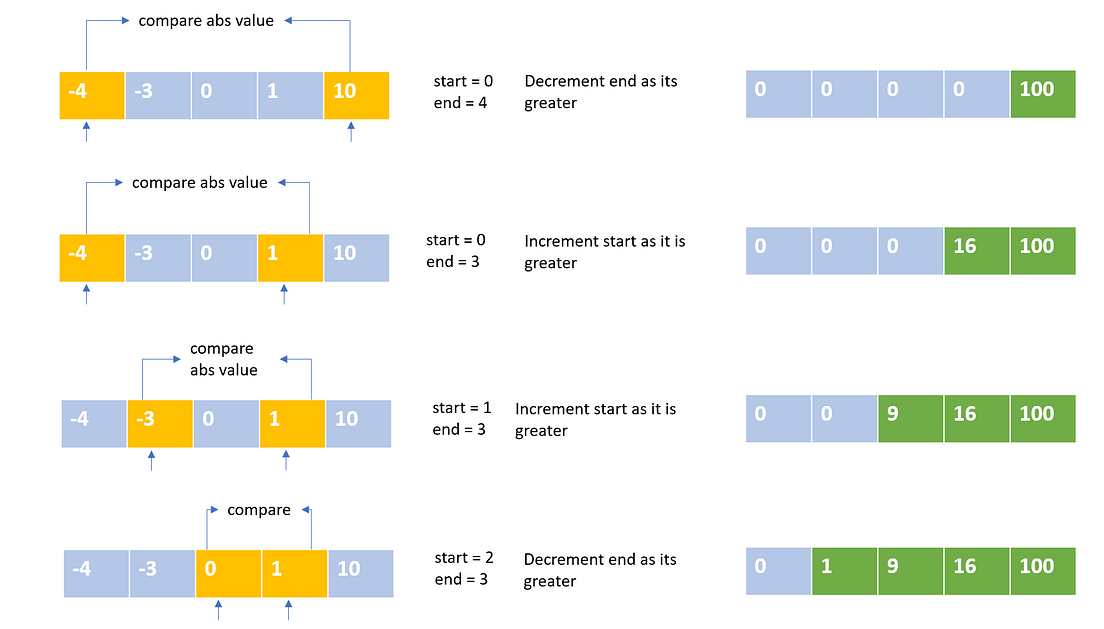 Two Pointers Approach — Python Code | by Amit Singh Rathore | Towards ...
