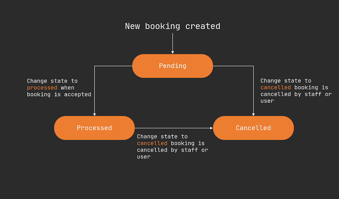 Stop Using If-Else Statements. Write clean, maintainable code without ...