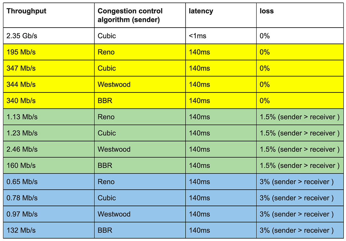 TCP BBR - Exploring TCP congestion control | by Andree Toonk | Medium