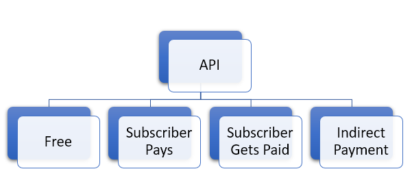 API Monetization Models. This post explains, how to monetize… | by madhuka udantha | Medium