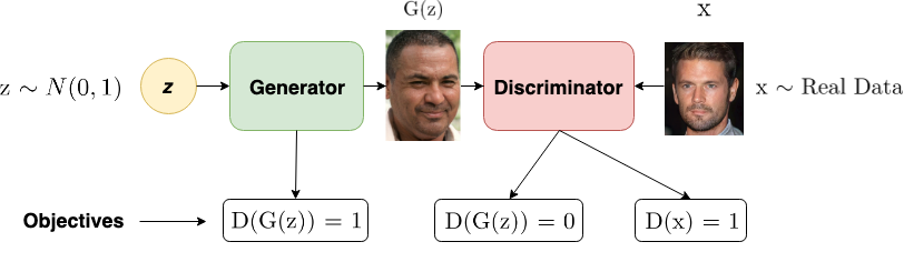 Generative Adversarial Networks for Text Generation — Part 1 | by Karthik Chintapalli | Becoming ...