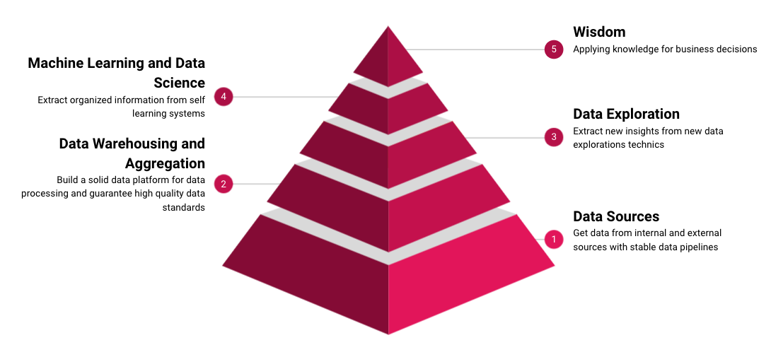 The Data Science Wisdom Pyramid | by Christianlauer | Jun, 2021 ...