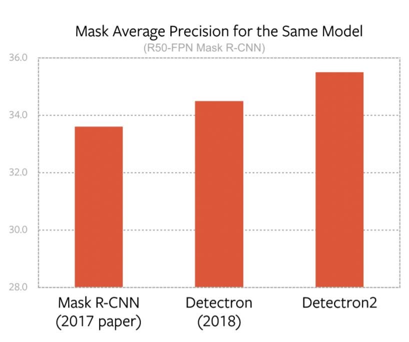 Object Detection And Object Segmentation Algorithms By