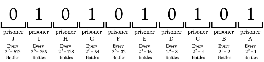 A King, 1000 Bottles of Wine, 10 Prisoners and a Drop of Poison | by ...