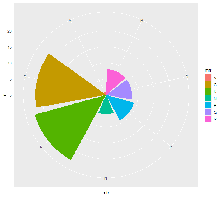 Master Data Visualization with ggplot2: Pie Charts, Spider Plots, and Bar Plots | by Abhinav ...