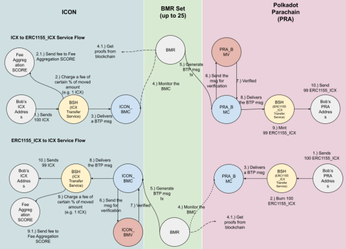 Blockchain Transmission Protocol (BTP) Architecture, Economics, and Key ...