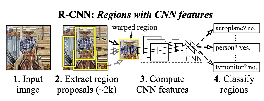 A Guide To Object Detection Algorithms And Implementations By Deci AI A Guide To Object Detection Algorithms And Implementations By Deci AI