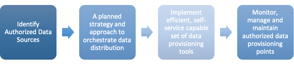 A Modern Enterprise Data Management Framework | by Cameron Langley ...