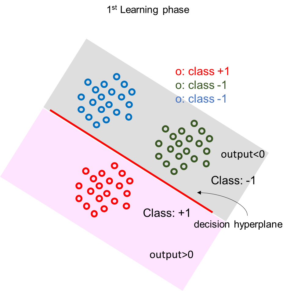 機器學習:如何在多類別分類問題上使用用二元分類器進行分類(Multiclass Strategy for Binary classifier) | by Tommy Huang | Medium