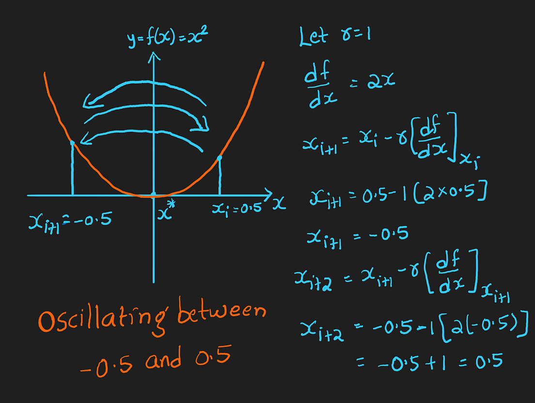 Understanding Optimization Algorithms in Machine Learning | by Supriya ...
