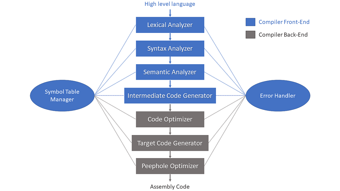 How to write C compiler from scratch with Python! | Medium